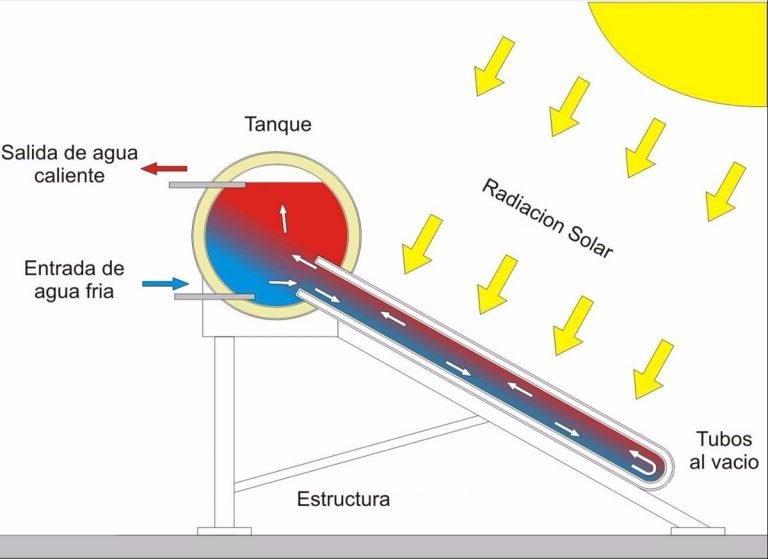 ¿Que es un Calentador Solar? - GlobalEnergy-Mexico